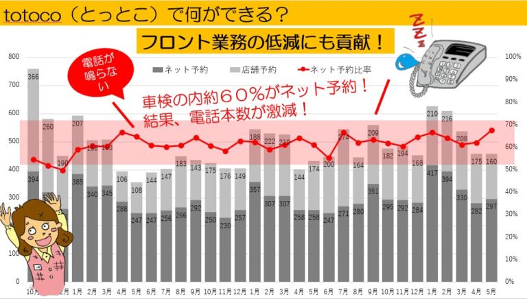 【アフターマーケット掲載】totocoが生まれた整備工場のDX成功の秘訣！vol.15 | totoco